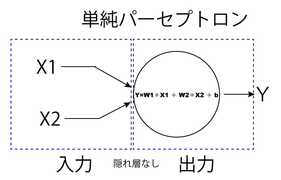 人工知能の基礎：パーセプトロン | spanky world